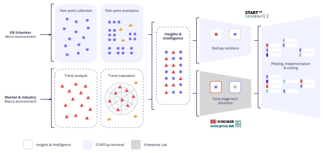 DB Schenker - Customer Case Study | ITONICS